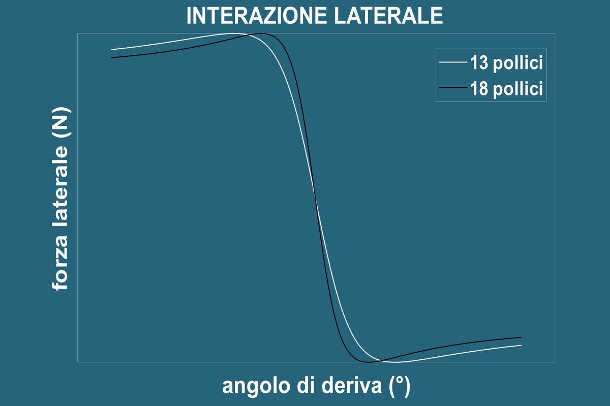 F1 | Pericolo sottosterzo nelle curva a bassa velocità